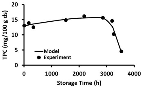 Polyphenol And Flavonoid Stability Of Wild Blueberry Sideroxylon