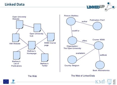 Linked Data As A New Environment For Learning Analytics And Education