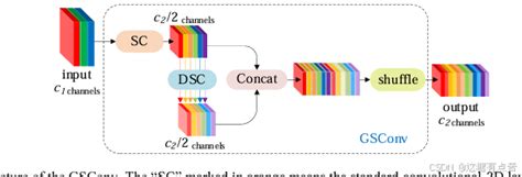 Yolov8轻量化改进之slimneck