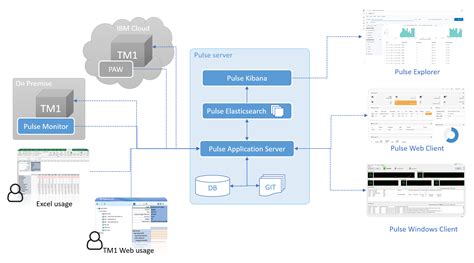Pulse For TM Architecture