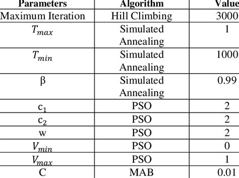 Summary Of The Parameters Used In The Proposed Algorithm Download Scientific Diagram
