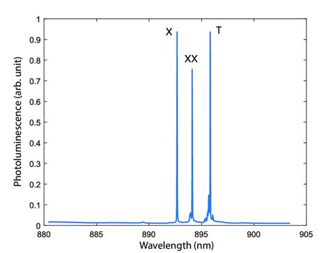 Measured Autocorrelation Histogram Of Photon Emission From The Qd The Download Scientific