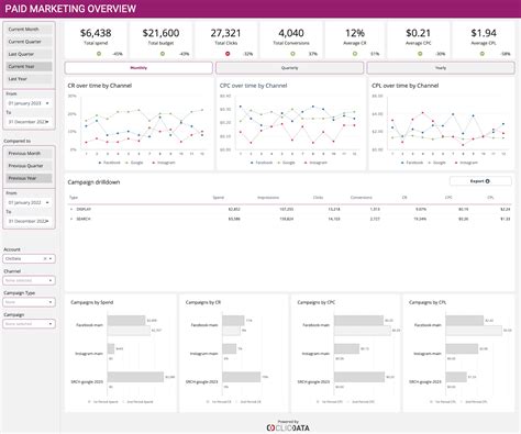 Marketing Ads Overview Dashboard Template Clicdata
