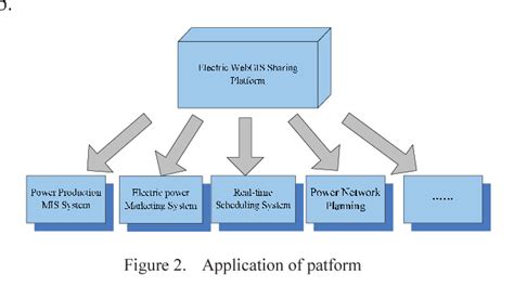 Figure 1 From Design Of Electric Webgis Sharing Platform Based On