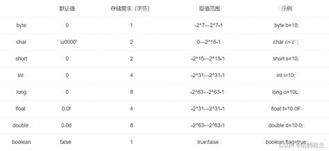 基本数据类型 Csdn博客
