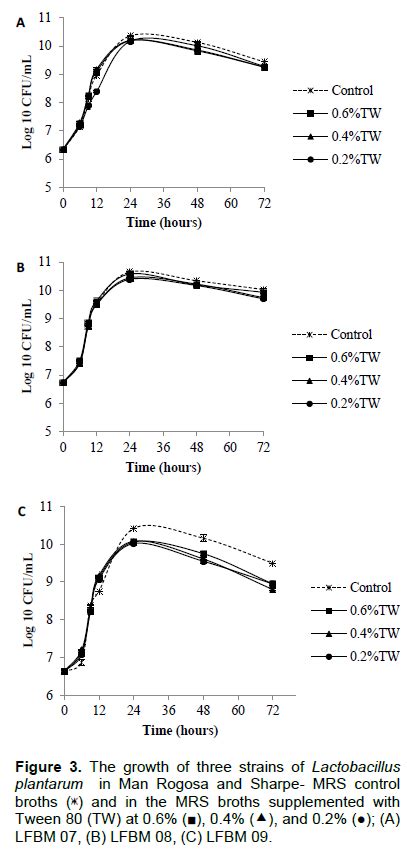 African Journal Of Microbiology Research Activity Of Metabolites