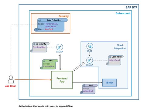 Cloud Integration How To Call Iflow From Xsuaa Ba Sap Community