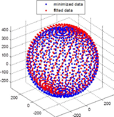Figure 1 From Mems Magnetometer Calibration Using Modified Ellipsoid