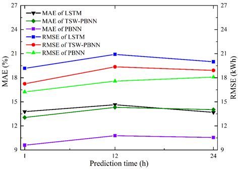Energies Free Full Text A Period Based Neural Network Algorithm For Predicting Building