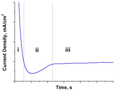 A Typical Current Density Vs Time Plot Produced During The Anodization