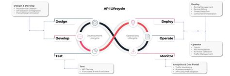 API Management