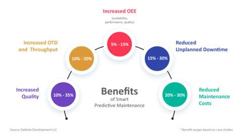 Smart Predictive Maintenance Definition Framework Benefits