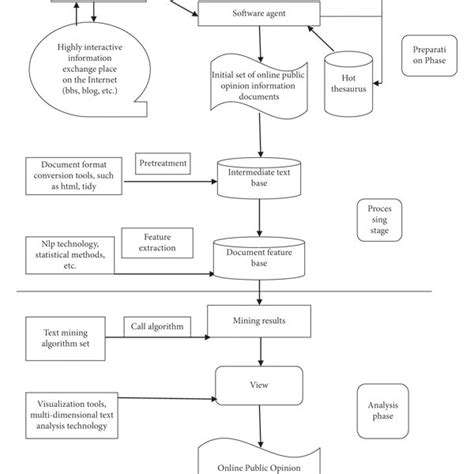 Multi Source Text Mining Process Download Scientific Diagram