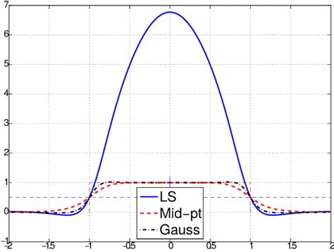 Comparison Of A Standard Rational Function Based On The Cauchy Integral Download Scientific