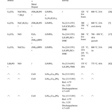 Precursors Used In Solid State Synthesis And Resulting 1 Download Table