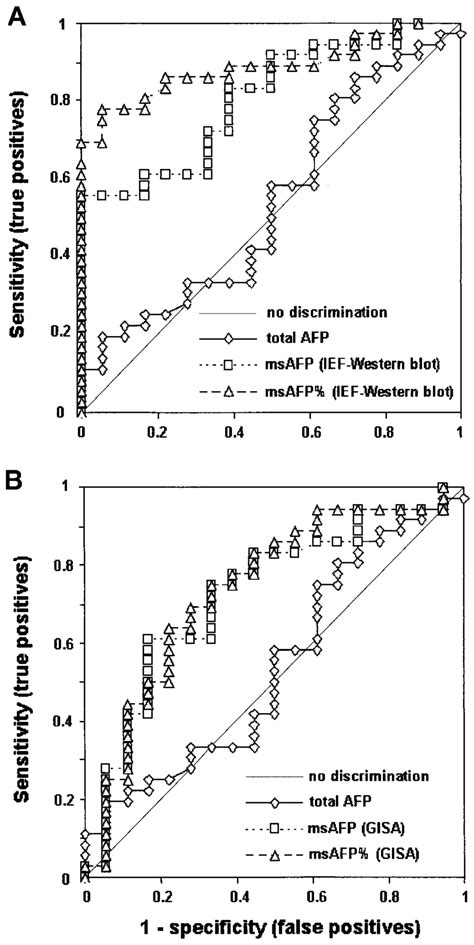 Roc Analysis Of The Ability Of The Msafp Concentration And The Msafp