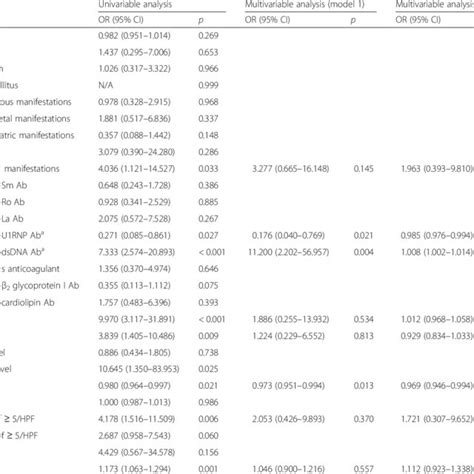 Factors Associated With Proliferative Ln Download Scientific Diagram