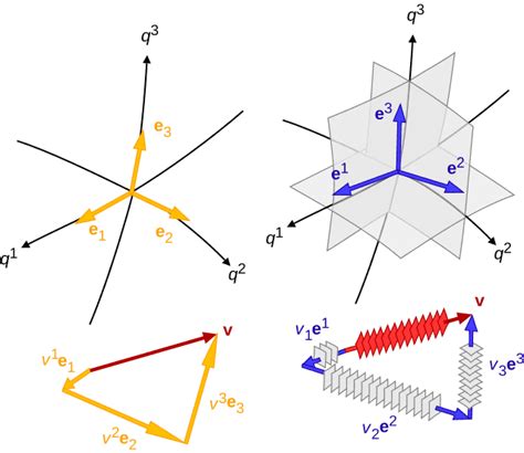 Covariance And Contravariance Of Vectors Wikiwand