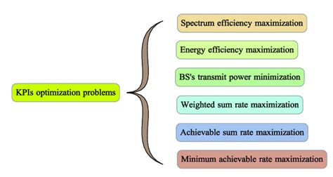 The Typical Kpis Optimization Problems Download Scientific Diagram