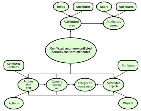 symmetry free full text permission based separation of duty in