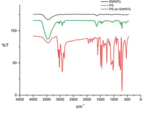 Figure 5 From Functionalization Of Single Walled Carbon Nanotubes With End Capped Polystyrene