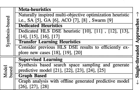 Figure From Fast And Inexpensive High Level Synthesis Design Space Exploration Machine