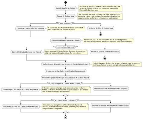 Rajesh Singh On Linkedin Servicenow Ppm Spm Demo Usecase