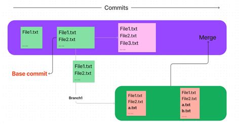 Making Sense Of Git And Github — V Rebase Github By Arjun Vaidy
