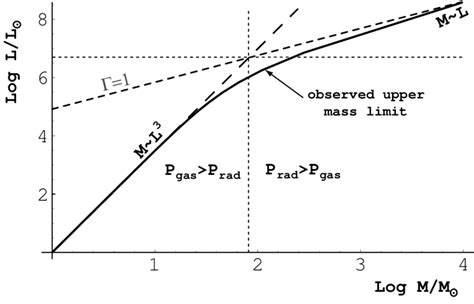 Log Log Plot Of The Scaling Of Stellar Luminosity L Vs Mass M Implied