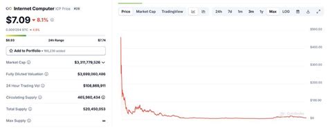 Valentin M On Linkedin Icp Is A Stellar Example Of The Worst Token