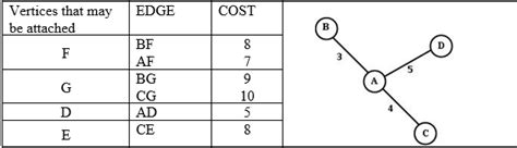 Graphs — Introduction Dfs Bfs Prims Algorithm Kruskals Algorithm