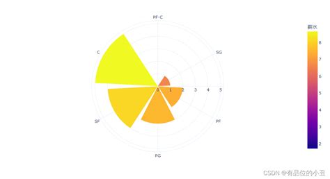 实例：【基于机器学习的nba球员信息数据分析与可视化】球员数据机器学习 Csdn博客