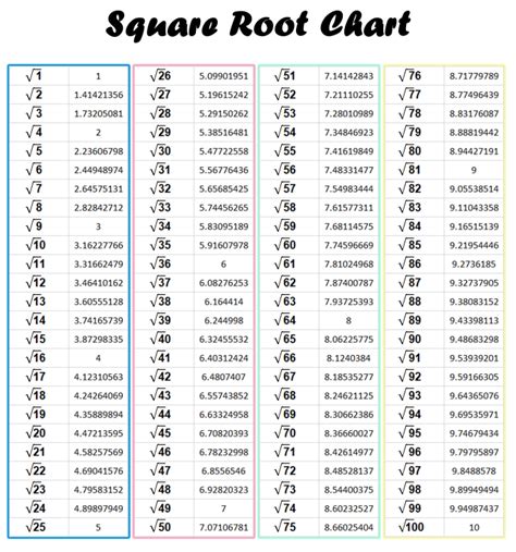 Printable Square Root Chart In Pdf Format Free To Download Print 1