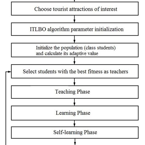 Travel Route Optimization Flow Chart By Itlbo Algorithm Download Scientific Diagram
