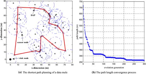 shortest path planning results of a data mule and the path length