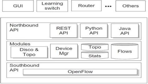 Performance Evaluation Of Software Defined Networking Controllers In