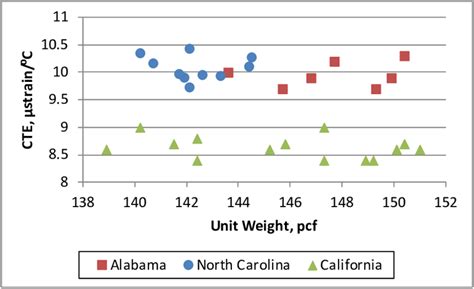 Cte Versus Unit Weight Download Scientific Diagram