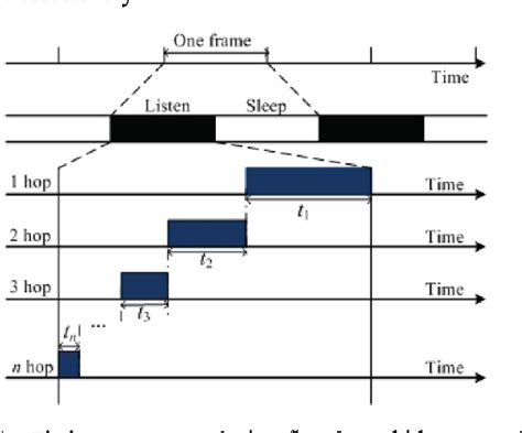 Figure 1 From Multi Hop Sleep Mac Protocols For Wireless Mesh Sensor Network Based On Effective
