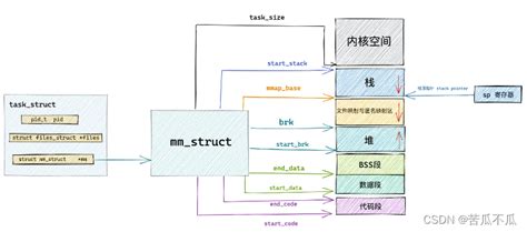操作系统 四、内存管理(小林coding笔记)设置内存到交换内存的阈值 Csdn博客 操作系统 四、内存管理(小林coding笔记)设置内存到交换内存的阈值 Csdn博客
