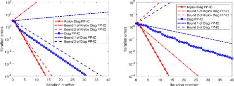 Figure 517 From Analysis Of Two New Parareal Algorithms Based On Diagonalization For Time