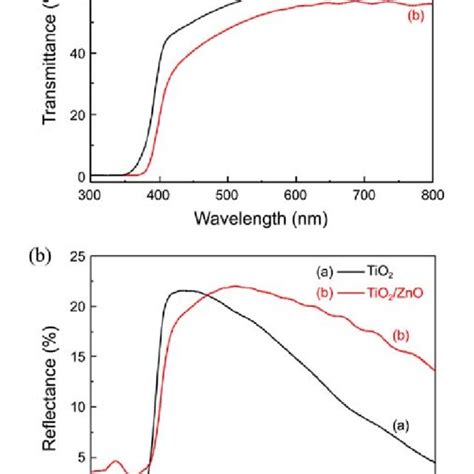 xrd patterns of a tio2 nanorod and b tio2 zno heterojunction array