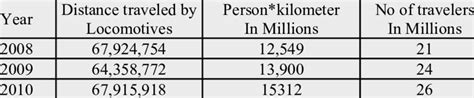 Iran Railway Network Information Download Table