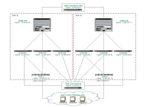 Configure Aci Multi Site Deployment Cisco