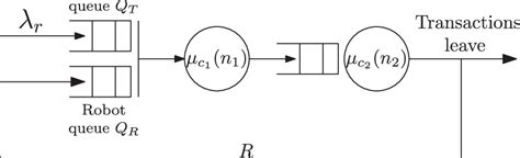 simplified semi open queueing network download scientific diagram