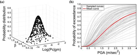 A Multivariant Normal Distribution For Random Variables Of β And Download Scientific Diagram