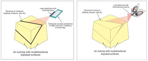 Using Compasssmartphone Laser Attachment In Structural Geology In