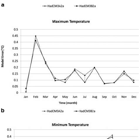 9 Absolute Model Error Of Mean Monthly Precipitation A Maximum