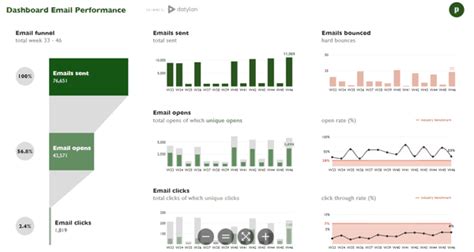 The Top Five Best Data Visualization Dashboards Datylon