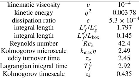 Fluid Flow Parameters Dimensionless Download Table
