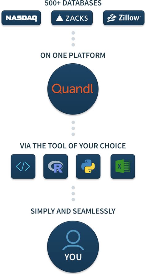 Quandl Financial And Economic Data Data Data Scientist Nasdaq
